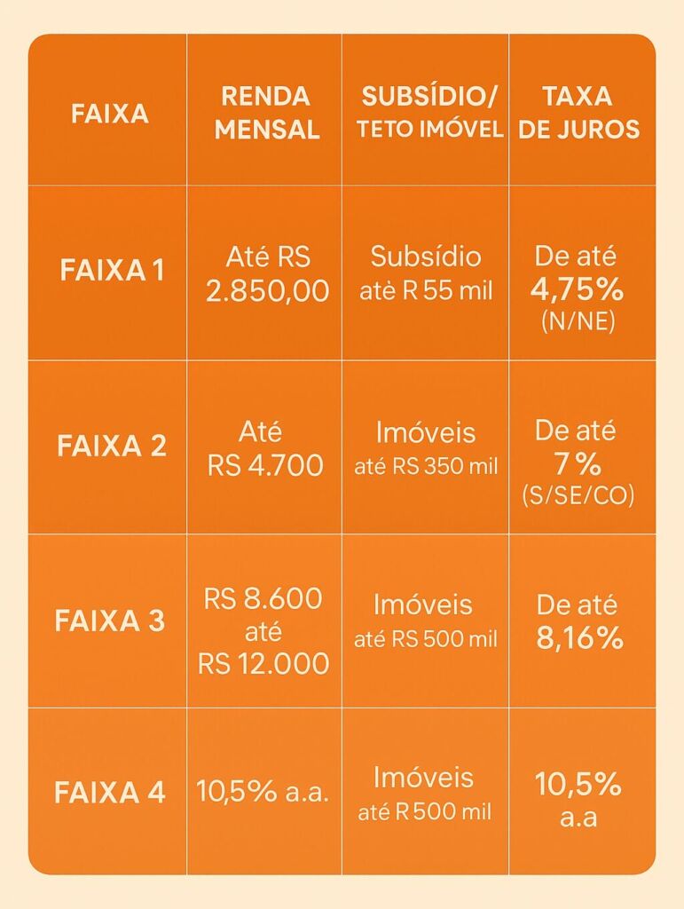 Novidades Minha Casa Minha Vida 2025: saiba o que muda